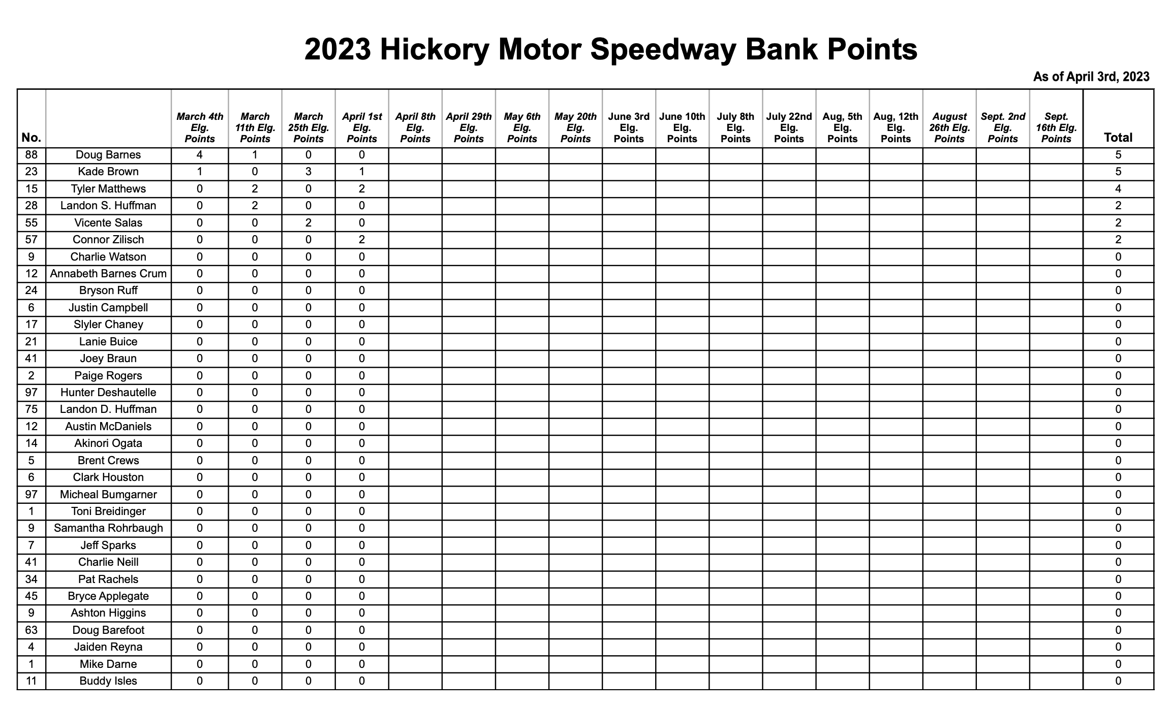 Bank Points 4-3-23
