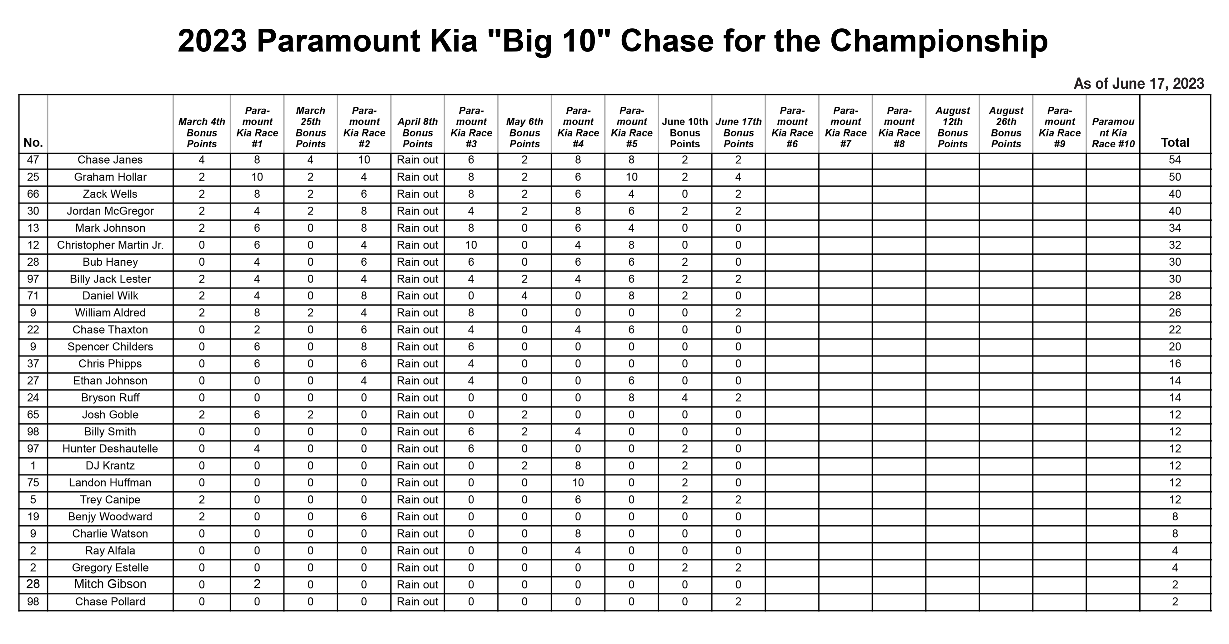 Paramount Kia 2023 Challenge Points 6-17